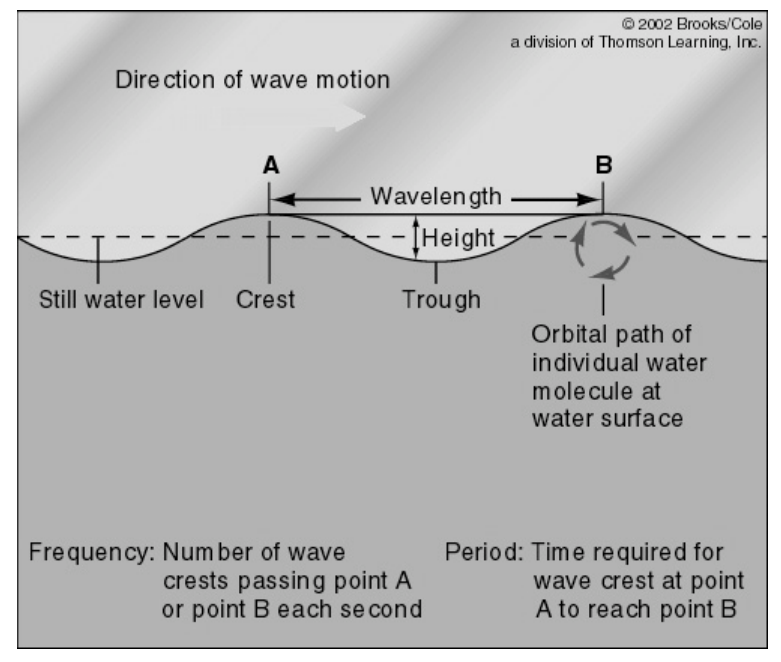 Dynamic Planet/Oceanography - Wiki - Scioly.org