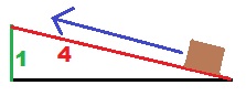 An inclined plane with an ideal mechanical advantage of 4.