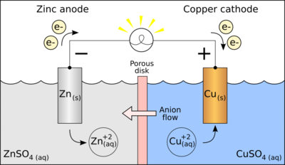 Chemistry Lab/Electrochemistry - Wiki - Scioly.org